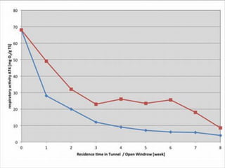 Biowaste biostabilisation graphics: tunnel (in vessel) and windrow ...