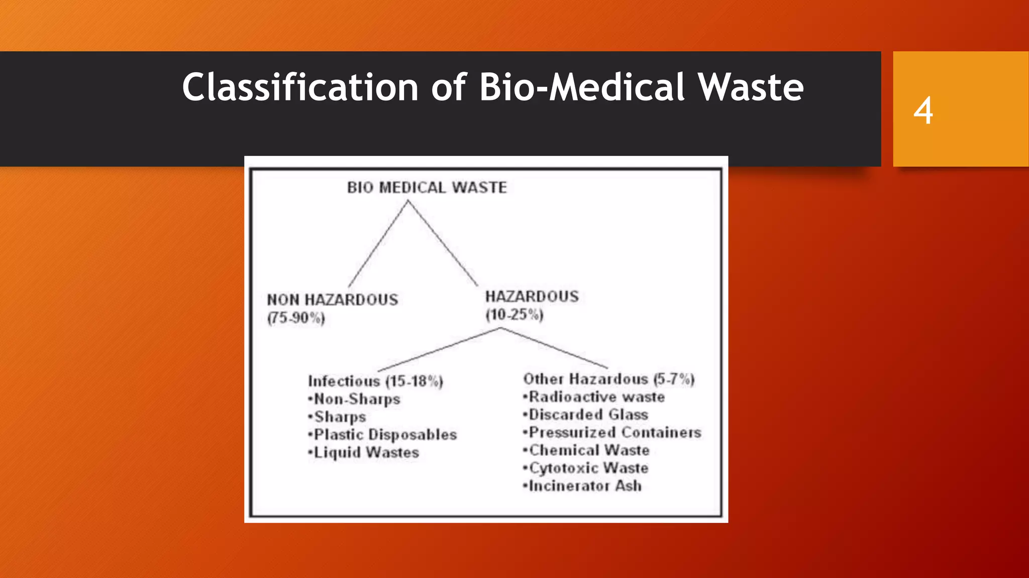 Biowaste management | PPTX