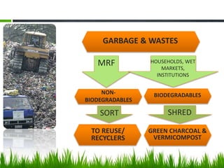 Converting Biodegradable Wastes into Green Charcoal & Vermicast | PPTX ...