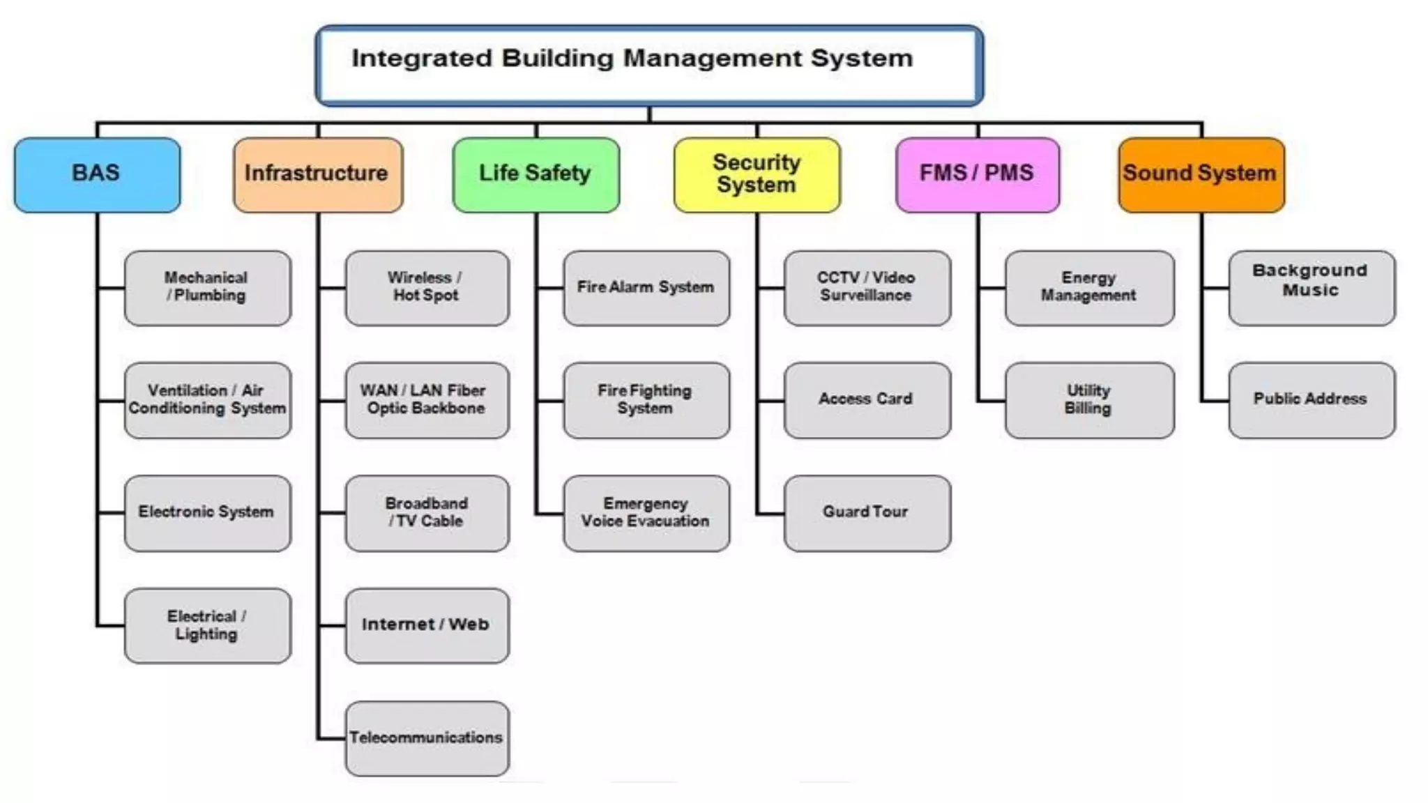 Building Information Modelling (BIM) and Integrated buliding management system (IBMS) | PPT