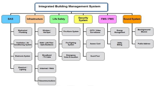 Building Information Modelling (BIM) and Integrated buliding management ...