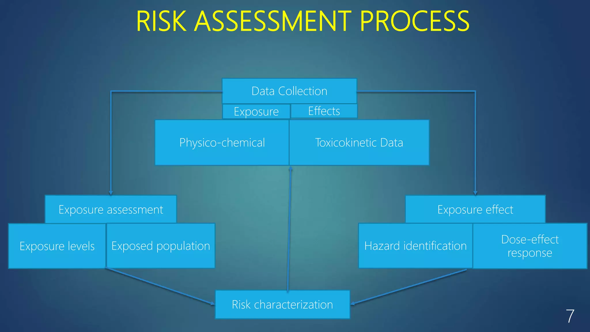 Toxicological risk assessment of chemicals | PPTX