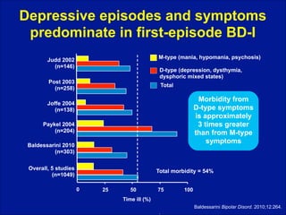 Bipolar a complex disorder | PPT