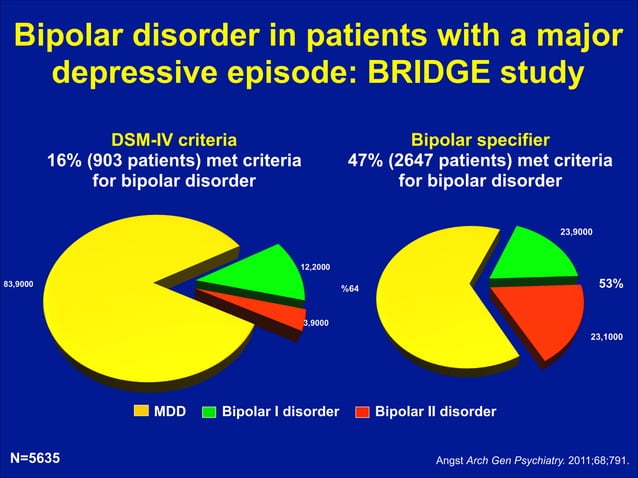 Bipolar a complex disorder | PPT