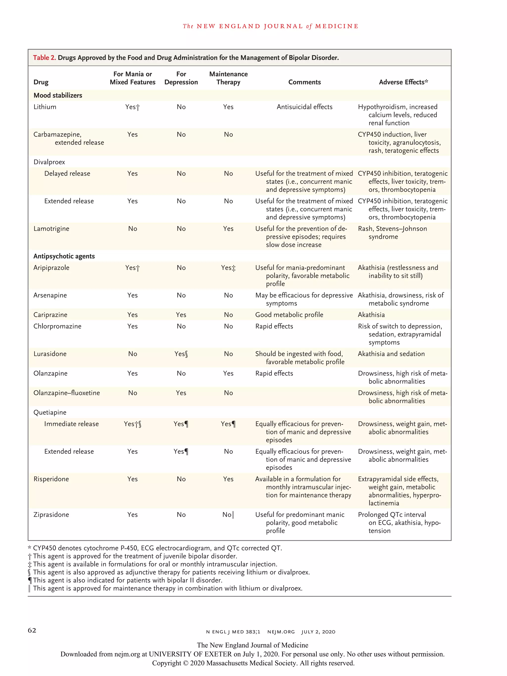 Bipolar disorder | PDF