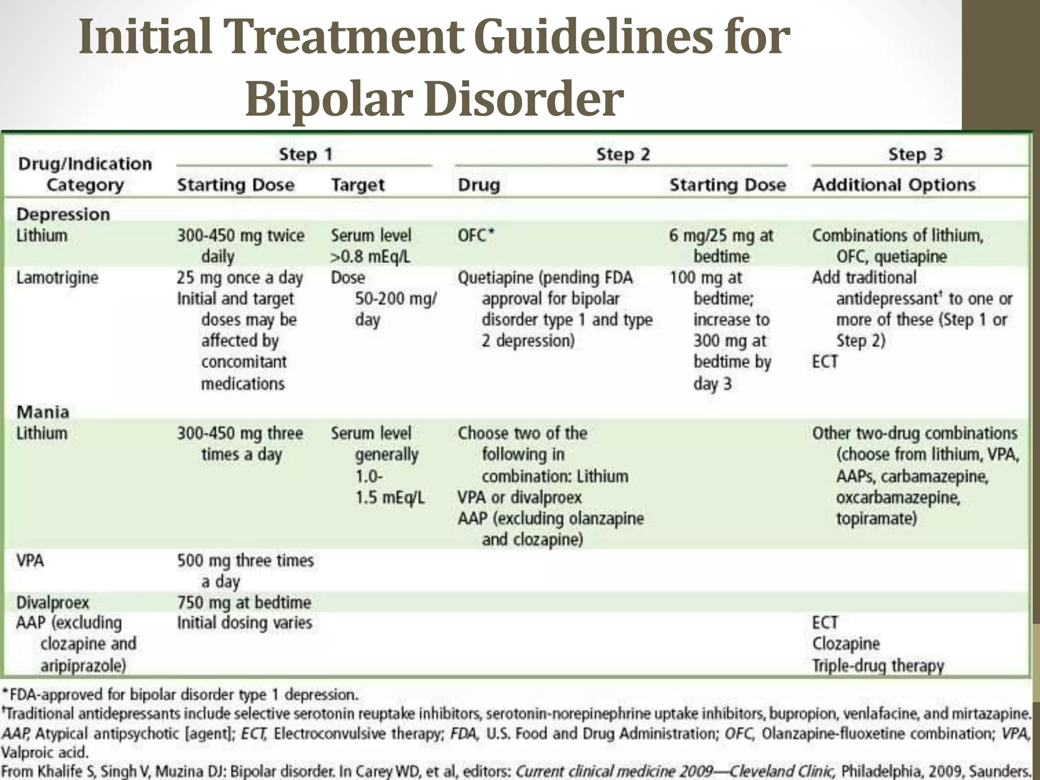 Bipolar disorder management | PPTX