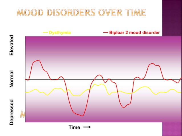 Bipolar Mood disorders 1.pptx nbvbnjjhgfvvb | PPTX | Mental Health ...