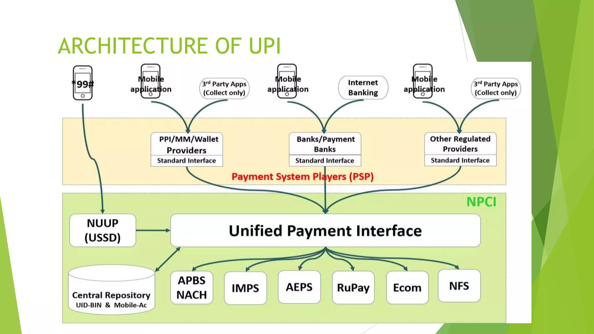 Unified payment interface and its security | PPTX