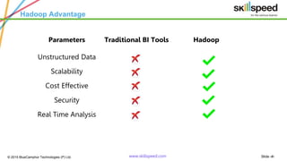 Hadoop for Business Intelligence Professionals | PPTX