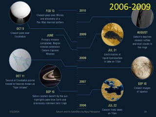 Timeline Of Planet Saturn