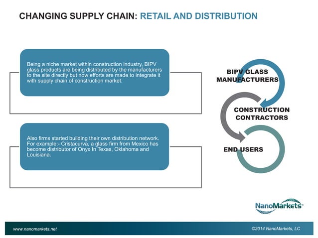 Opportunities for BIPV | PPT