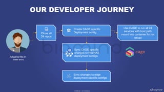 Developing Microservices Directly in AKS/Kubernetes | PDF