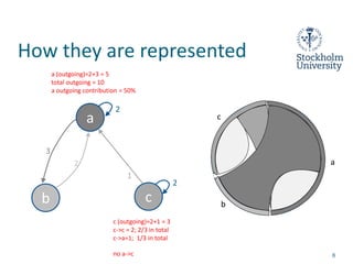 Supporting Social Network Analysis Using Chord Diagram in Process ...