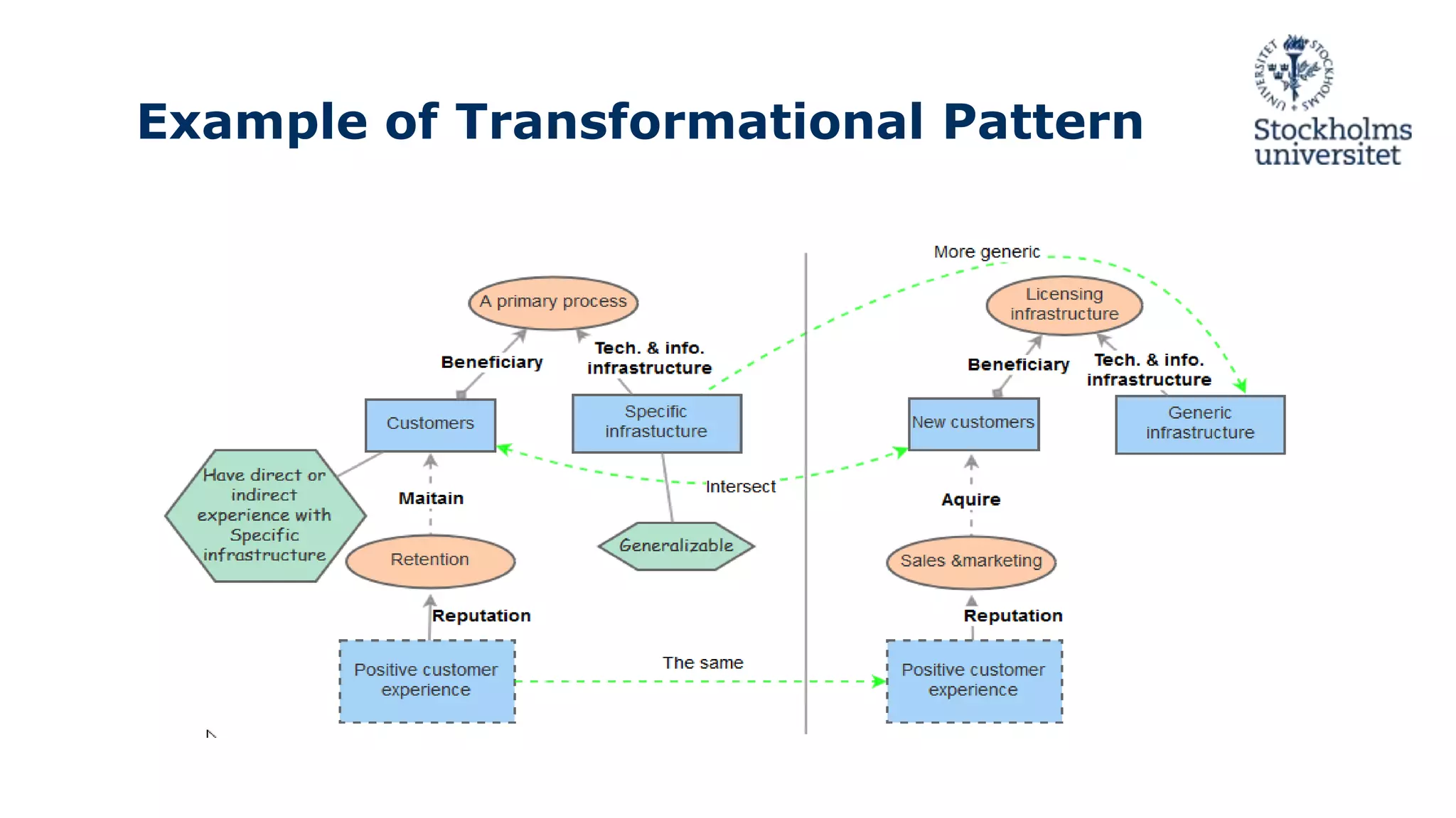 Defining Transformational Patterns for Business Model Innovation | PPT