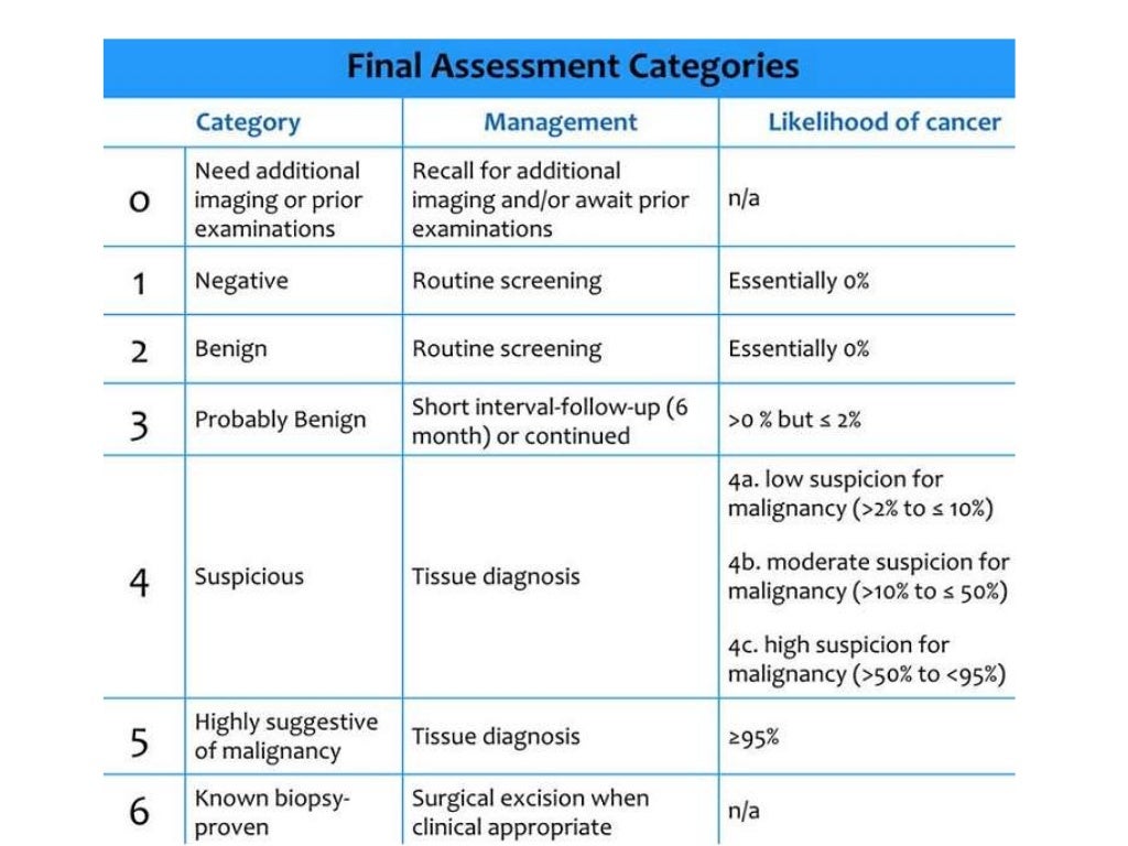 BIRADS, Breast Ultrasound, mamography