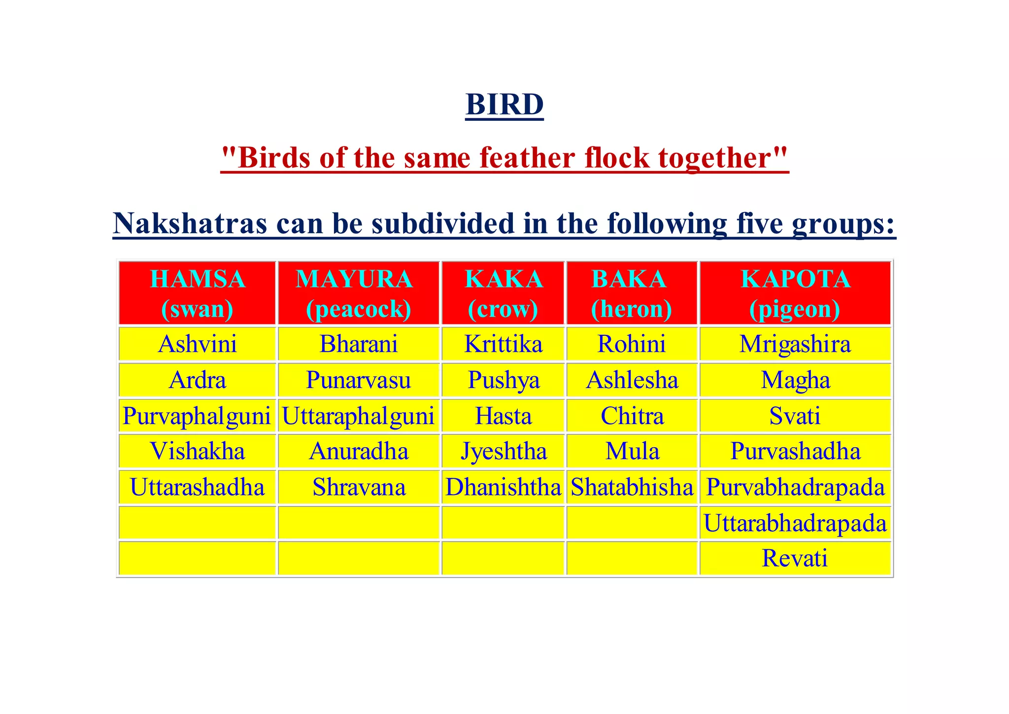 ^^ Bird ^^ for nakshatra from google.com