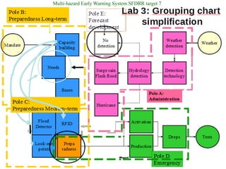 Bird georges radjou sendai framework disaster (sfdrr) | PDF