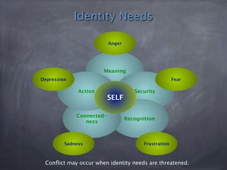 Conflict and Conflict Resolution | KEY