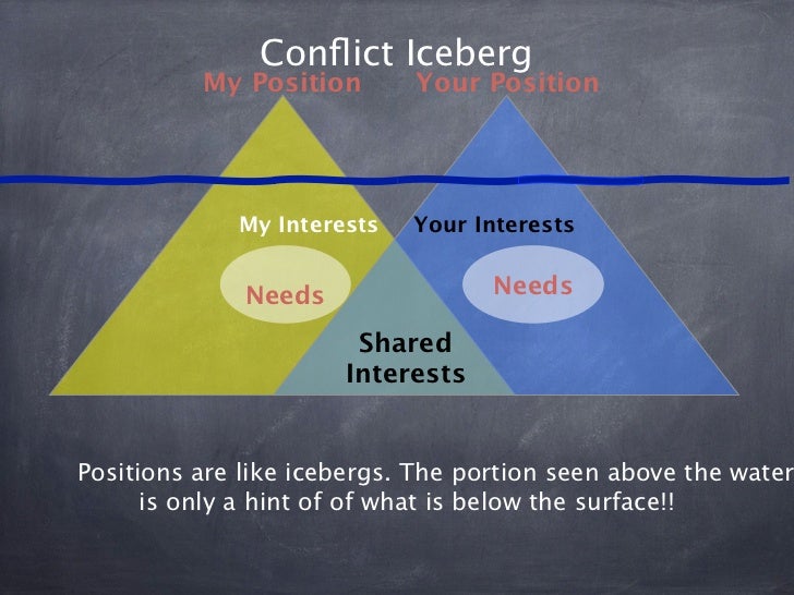 Conflict and Conflict Resolution