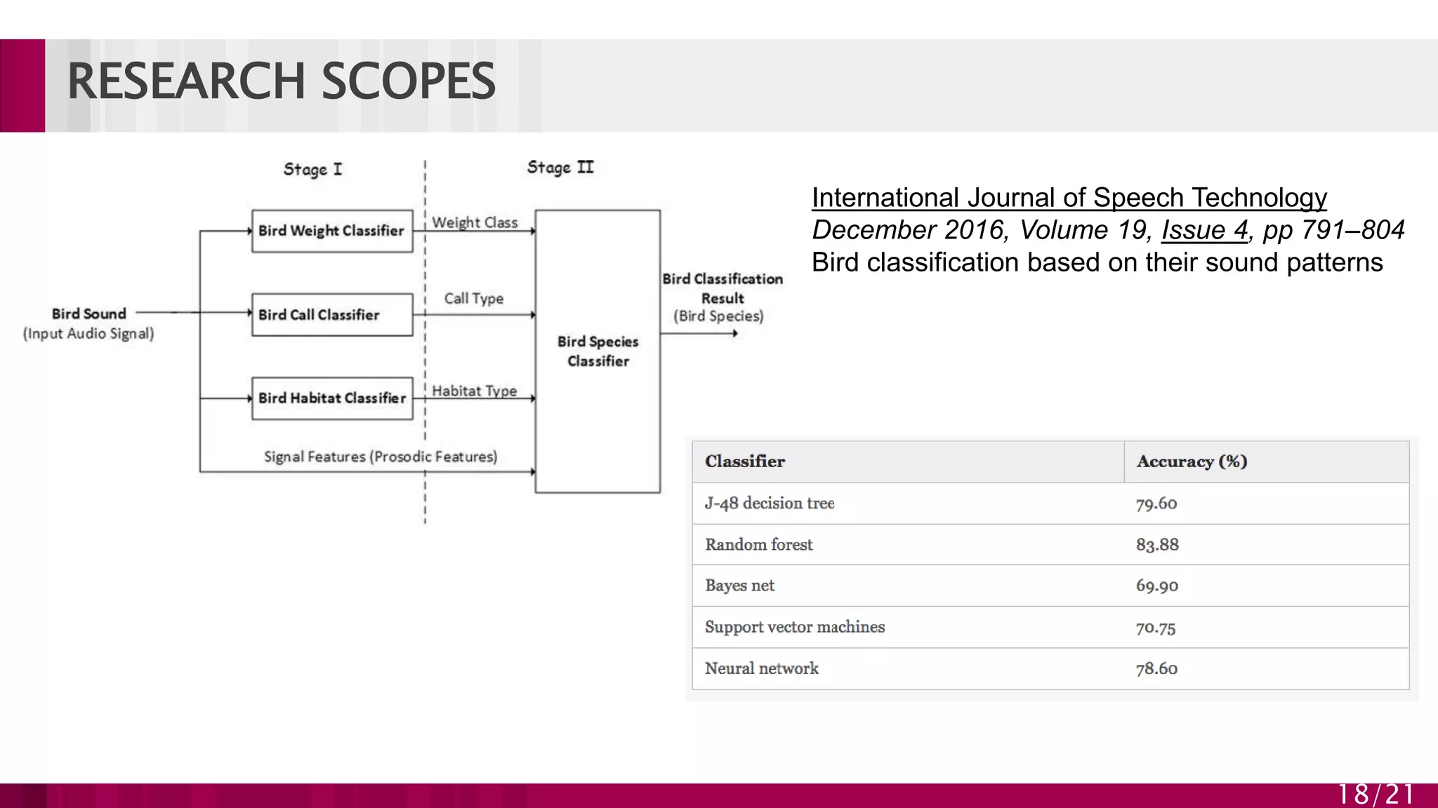 Bird species classification based on their sound | PPTX