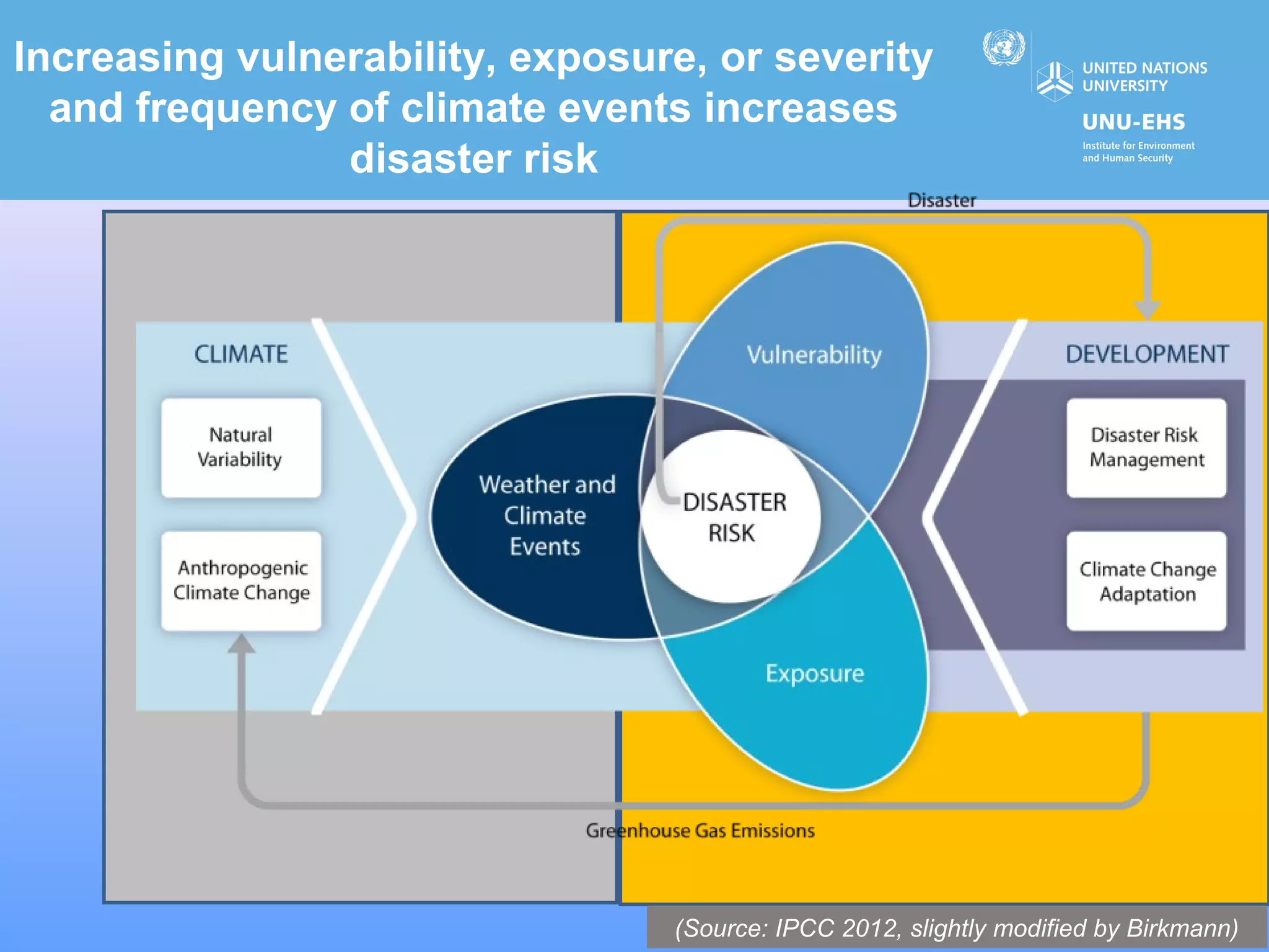 Rio+20 and the future of sustainability and disaster risk reduction ...