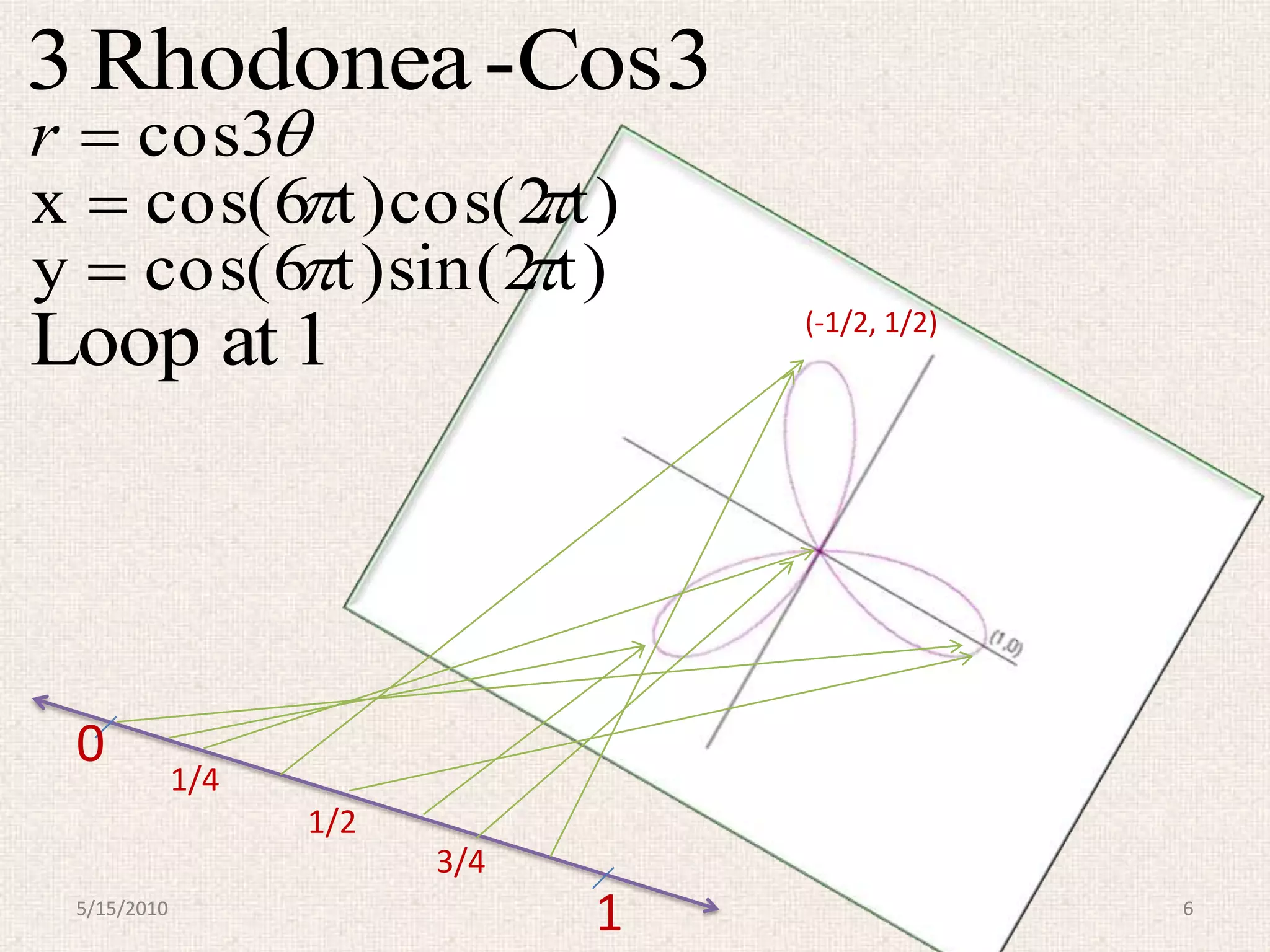 Transformation of Curves | PPT
