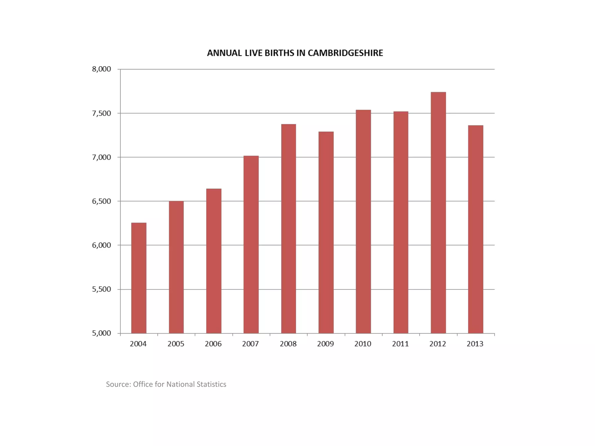 Cambridgeshire data relating to births, deaths and demographics | PPT