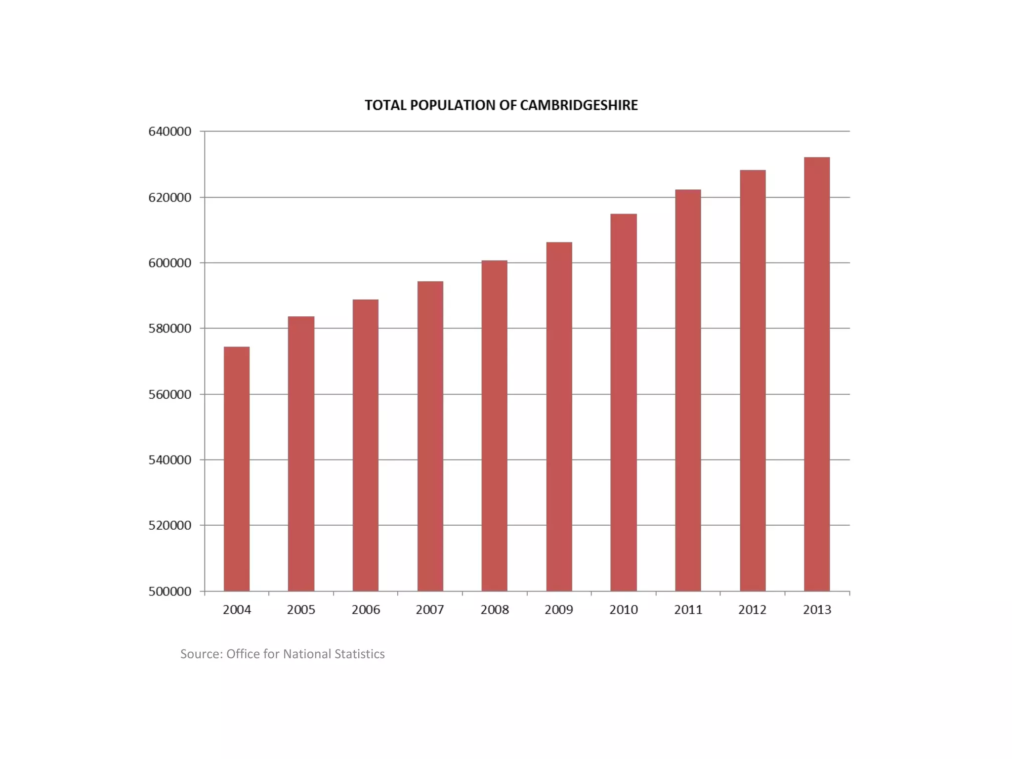 Cambridgeshire data relating to births, deaths and demographics | PPT