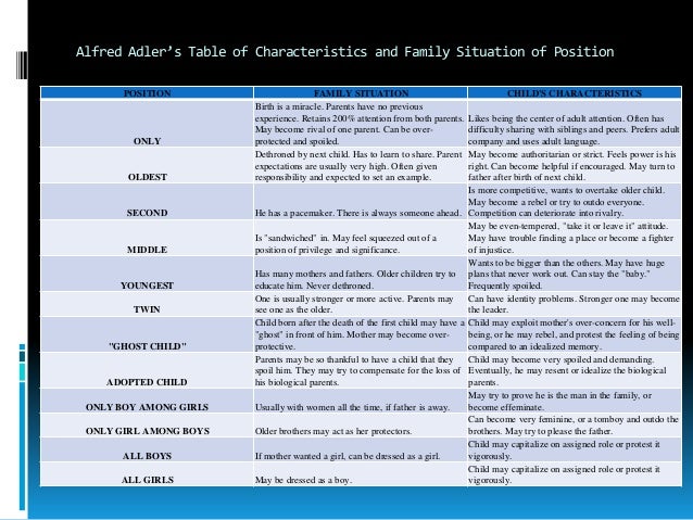 Birth order and personality William Spackman