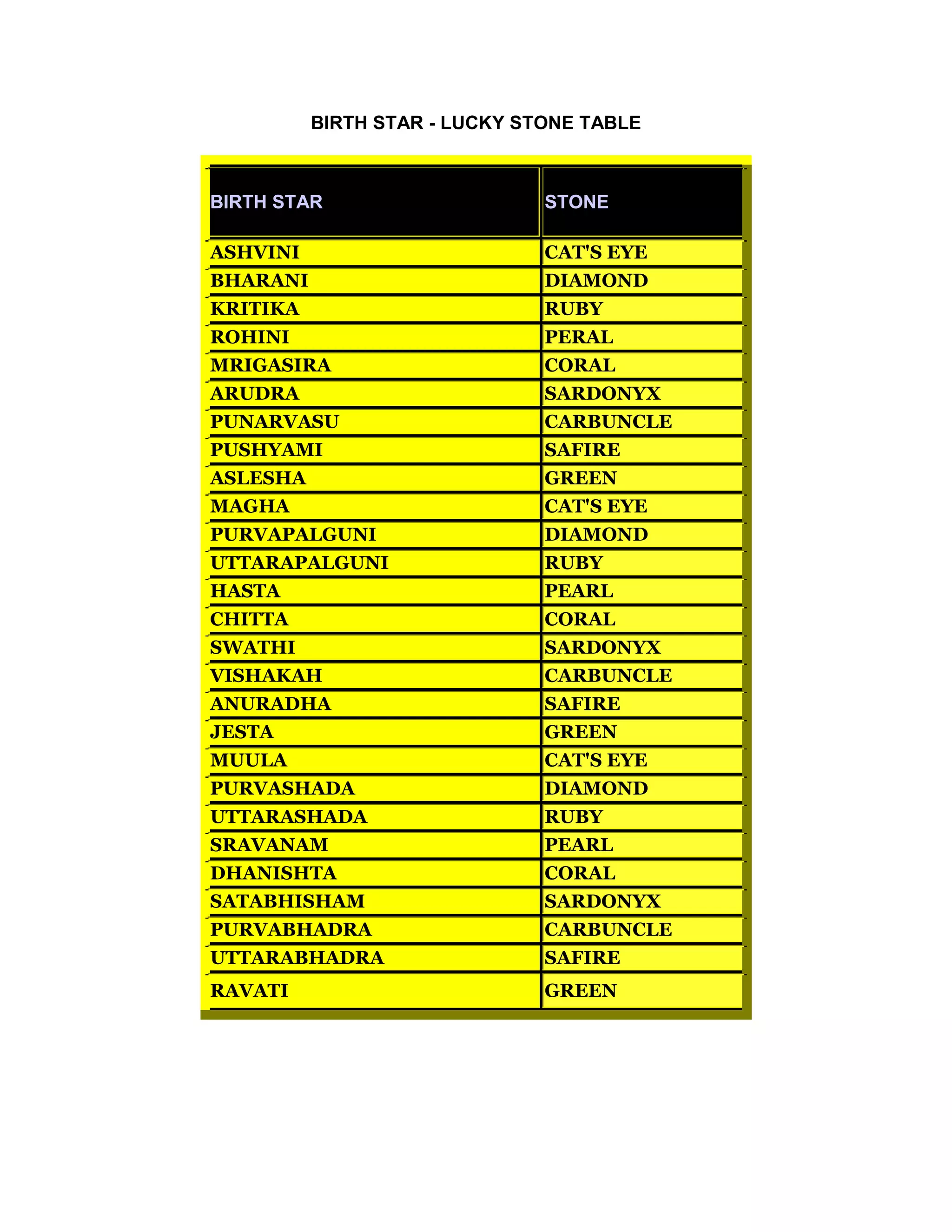 Birth rasi sign lucky stone table | PDF