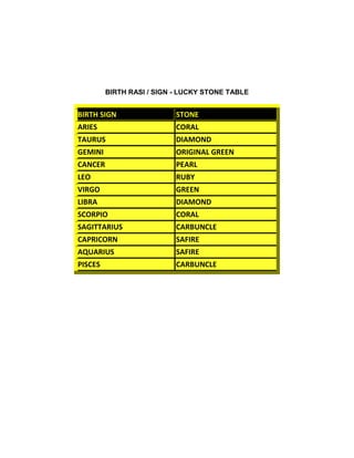 Birth rasi sign lucky stone table | PDF