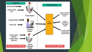 Business Intelligence System in MIS | PPTX | Databases | Computer Software and Applications