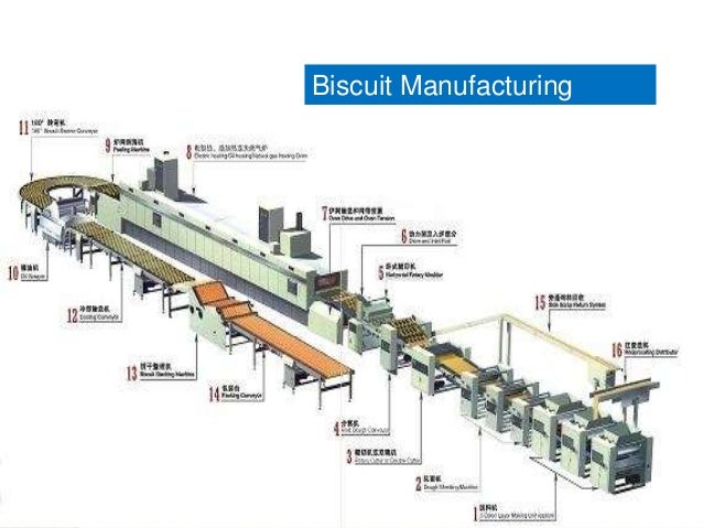 Biscuit Industry