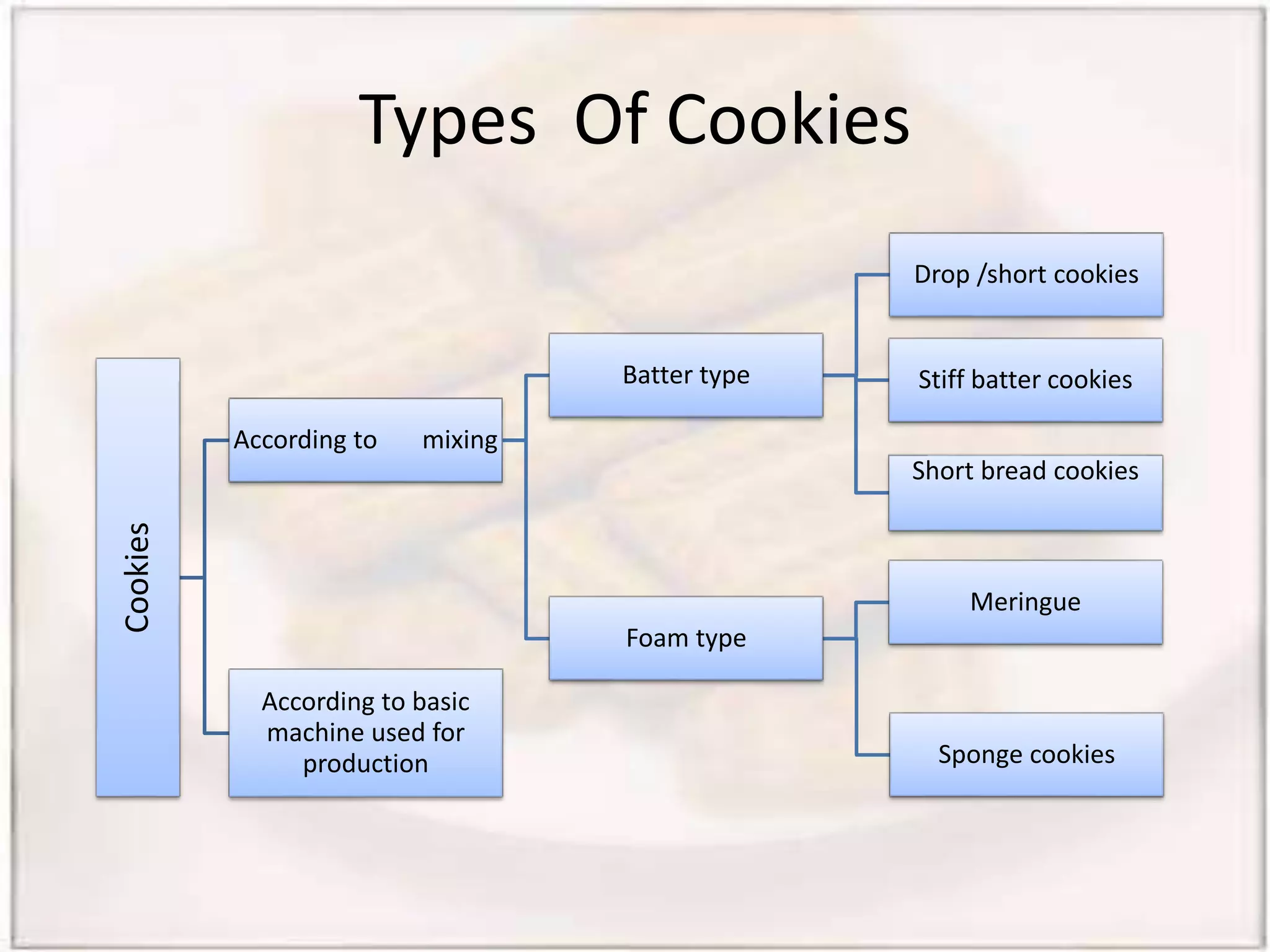 Biscuit and cookies | PPTX