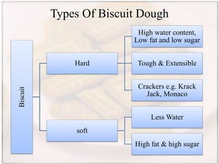 Biscuit and cookies | PPTX