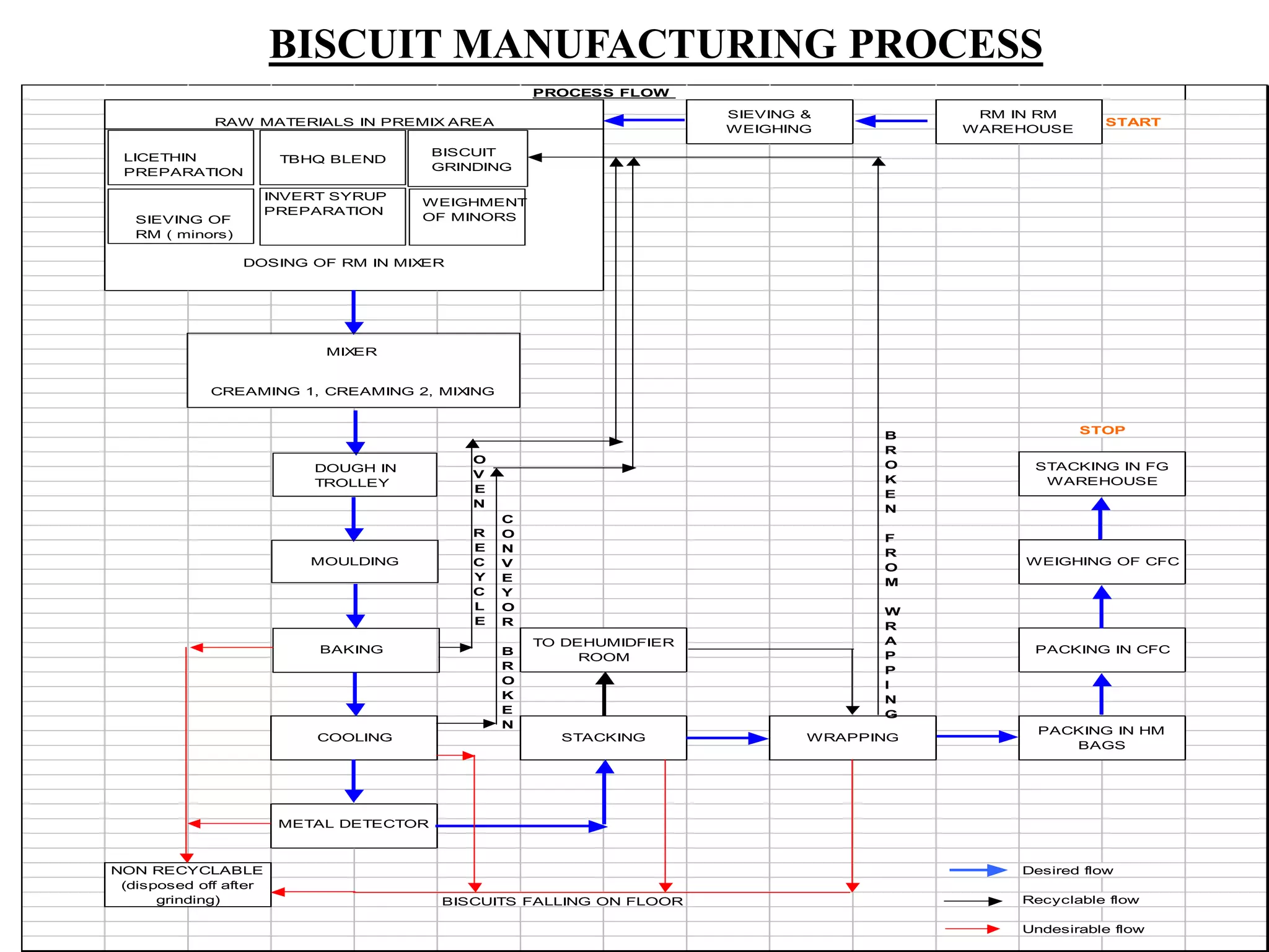 Biscuit manufacturing process & Quality control. | PDF