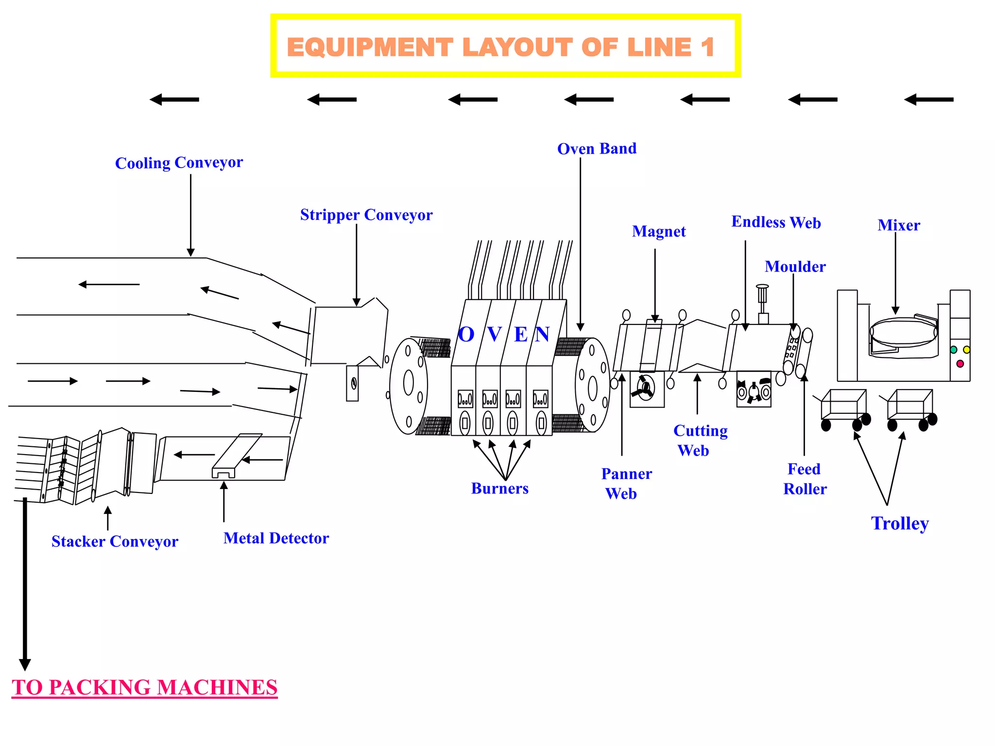 Biscuit manufacturing process & Quality control. | PDF