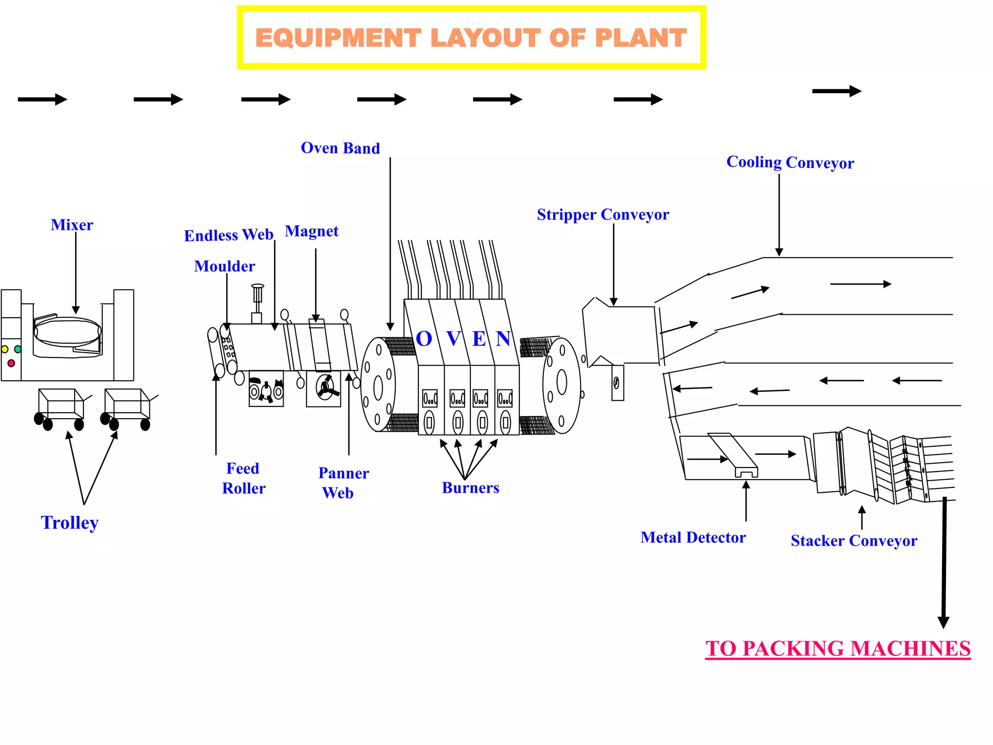Biscuit manufacturing process & Quality control. | PDF