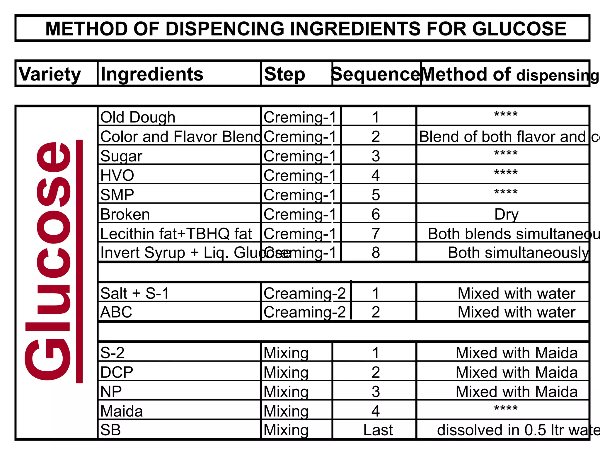 Biscuit manufacturing process & Quality control. | PDF