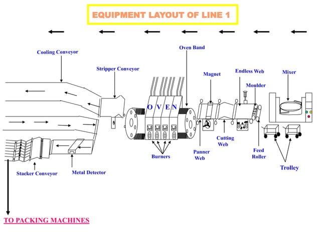 Biscuit manufacturing process & Quality control. | PDF | Desserts and ...
