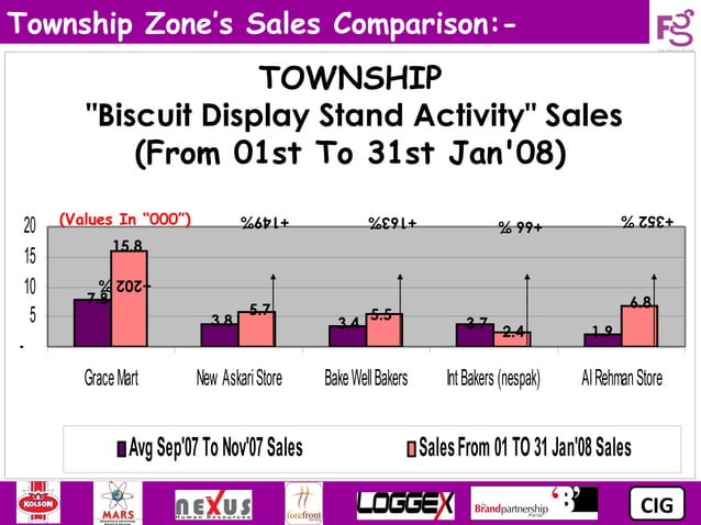 Kolson's Biscuits display stand activity report | PPT