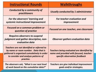 Instructional Rounds Overview | PPTX