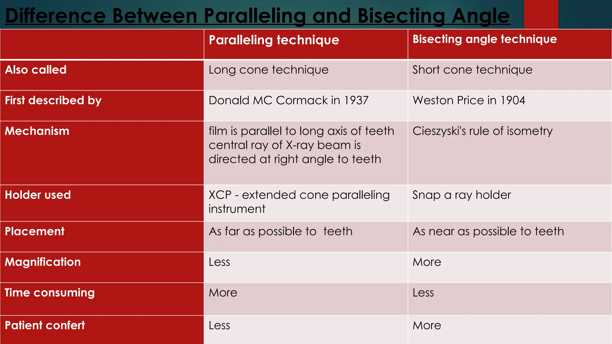 Bisecting Angle Technique Radiology Ppt Pptx