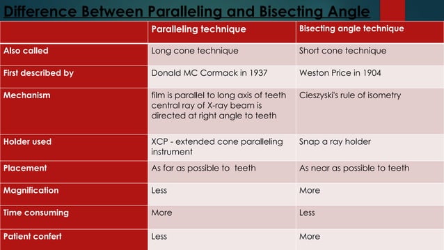 Bisecting Angle Technique Radiology PPT | PPTX