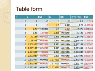 Bisection method | PPTX