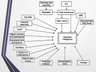 Presentation on Business Intelligence (BI) | PPTX