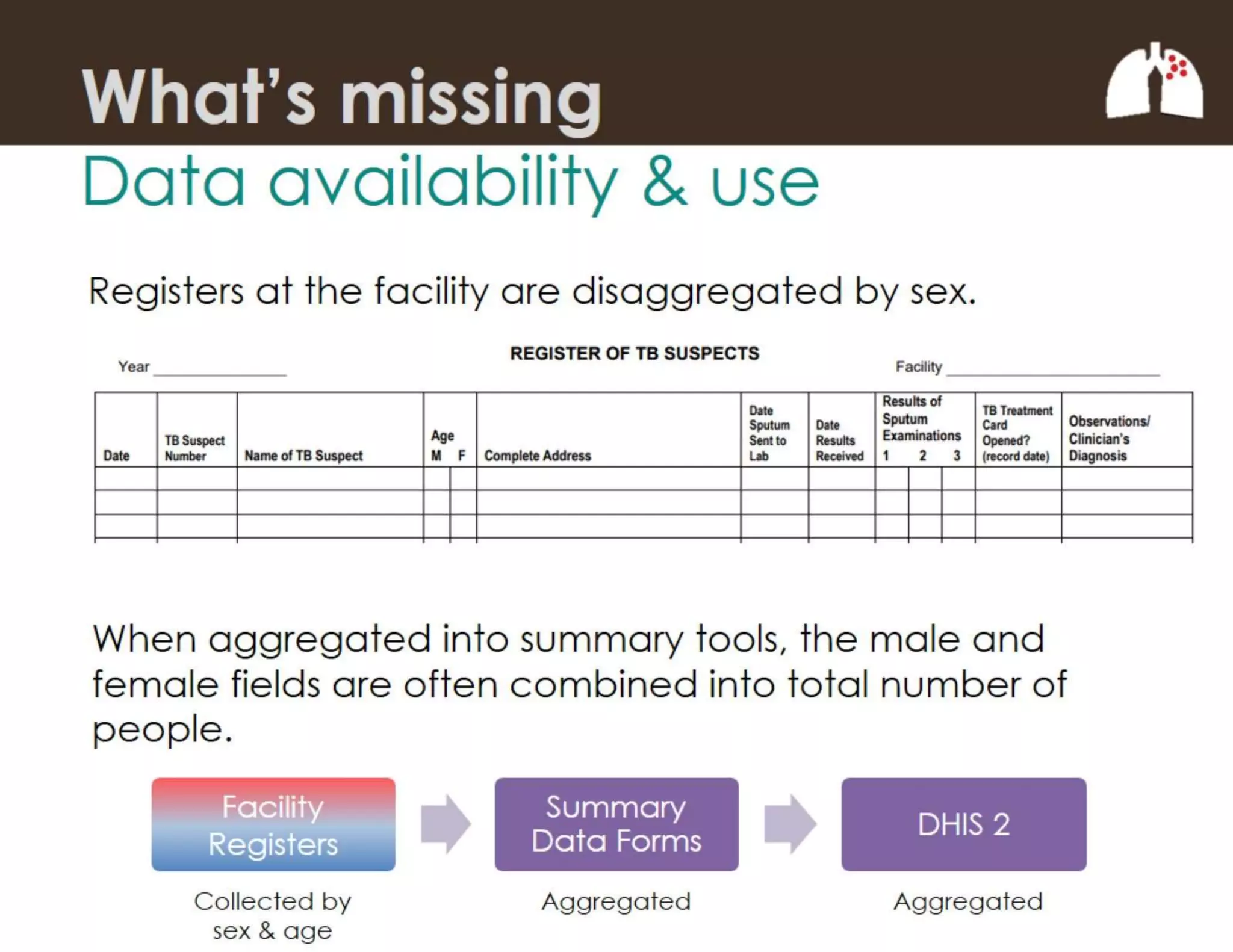 Gender and Tuberculosis Data for Monitoring and Evaluation | PPTX