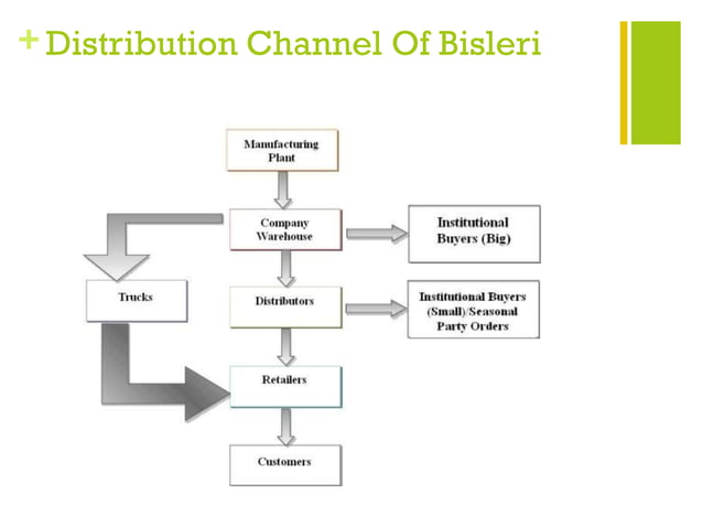 Bisleri | PPTX