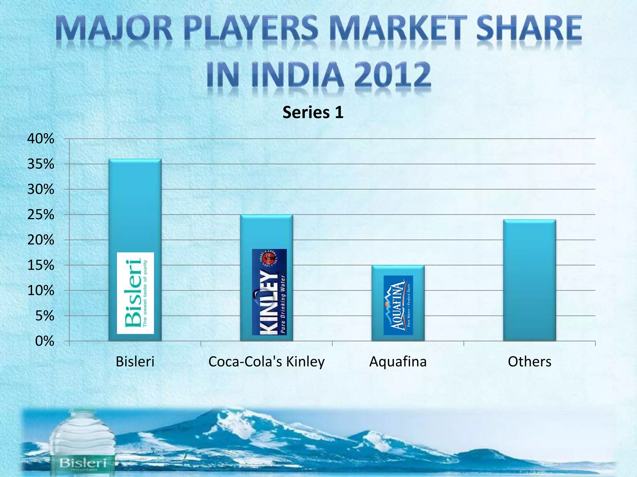 Bisleri(marketing assignment) | PPTX