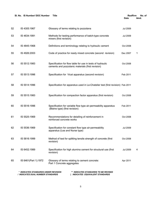 Bis list of codes | PDF